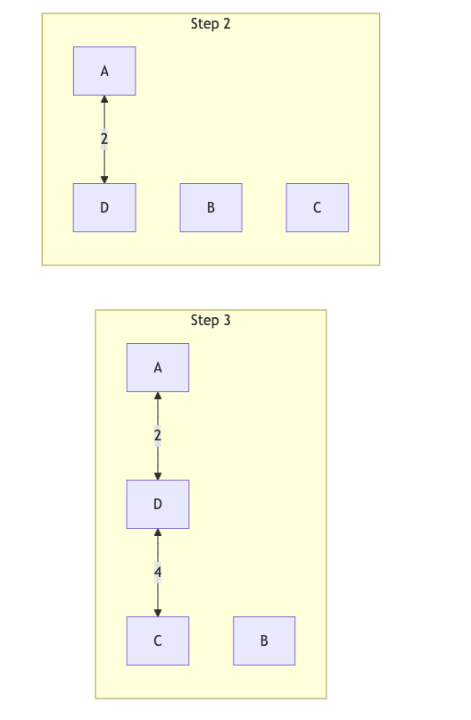 DA4. Kruskal’s Algorithm - CS-INDEX